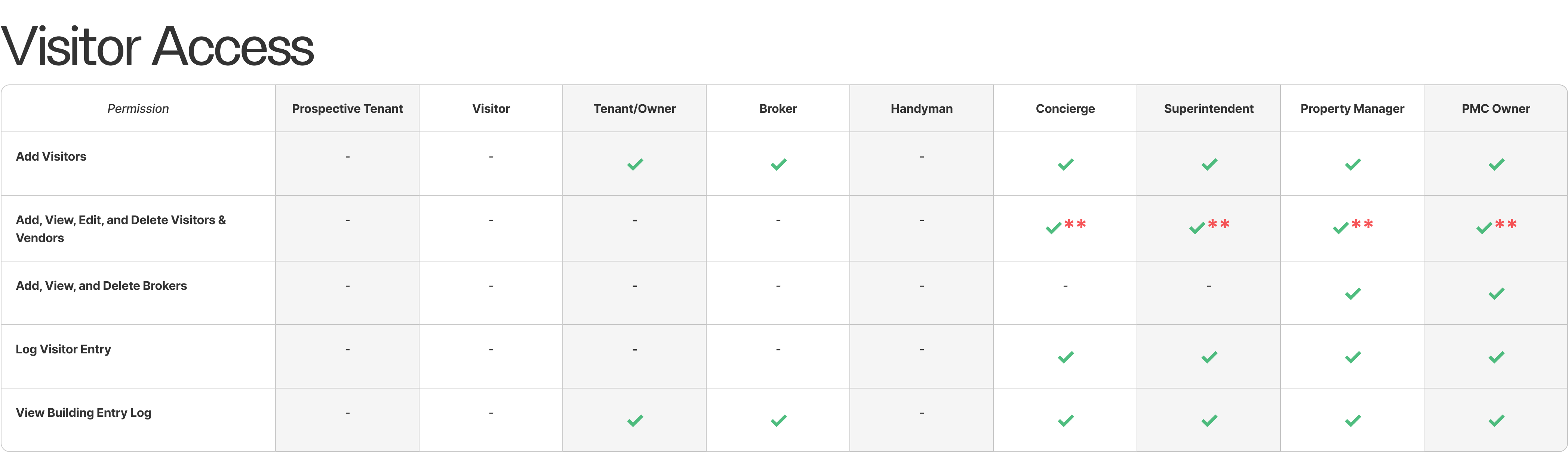 User Access Levels – Carson Living